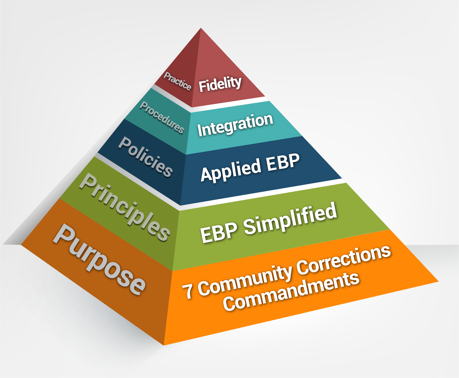 Implementing the 5Ps of Community Corrections