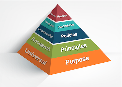 Turning Evidence Based Principles (EBP) into Policies