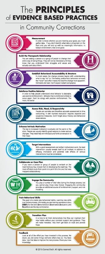 The Principles Of Ebp Wall Chart Correcttech